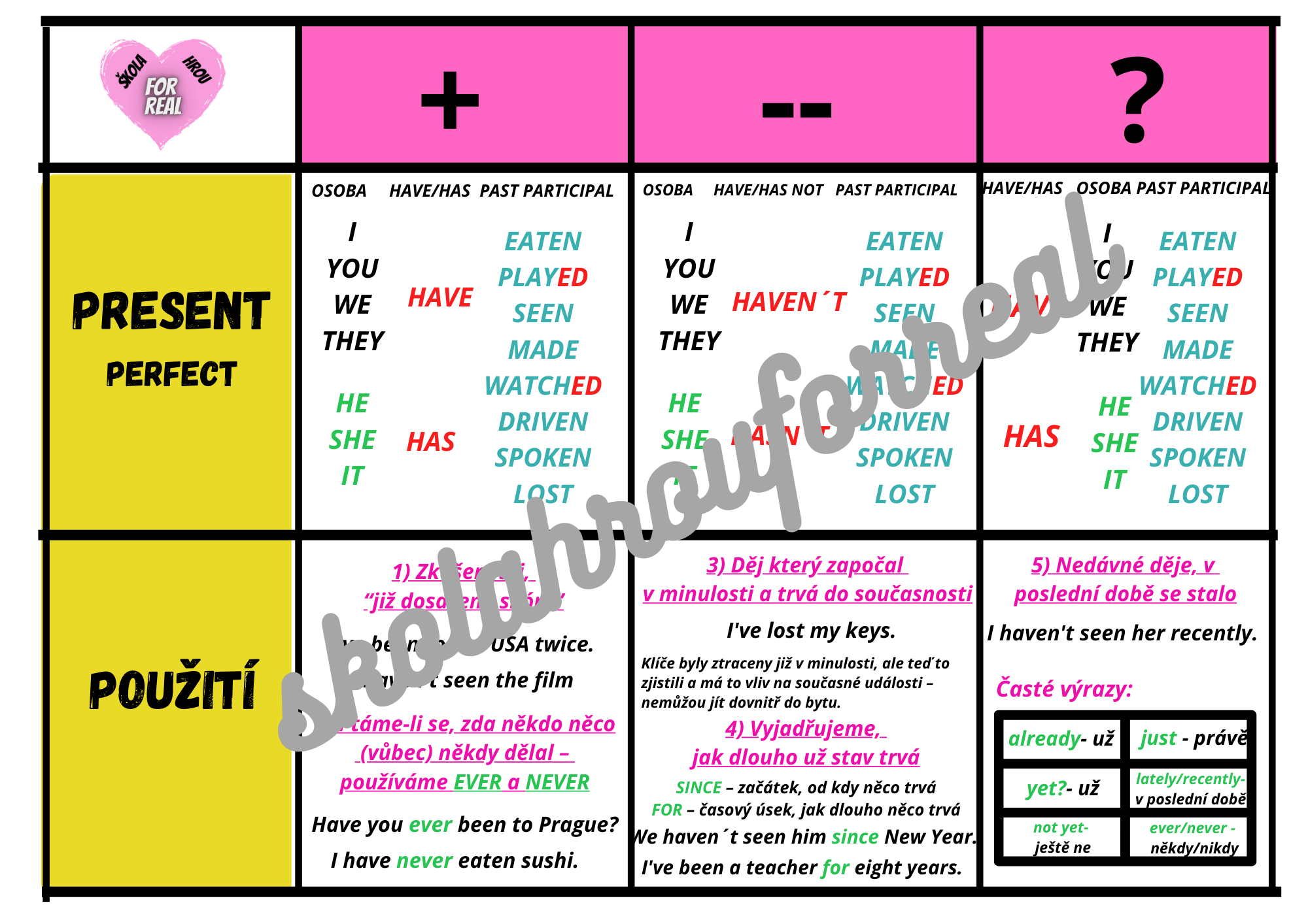 Gramatické přehledy - Anglický jazyk | UčiteléUčitelům.cz