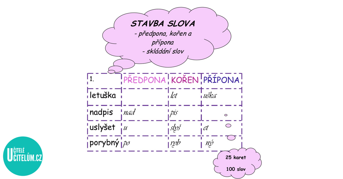 Stavba slova - předpona, kořen, příponová část - Český jazyk ...